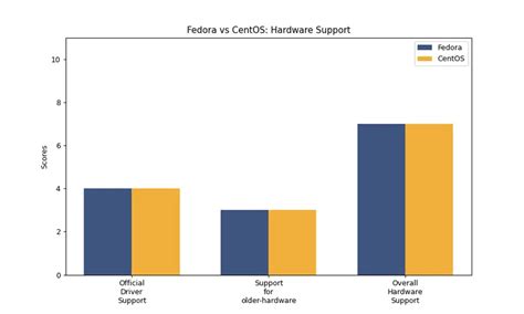 Fedora Vs Centos Similarities And Differences
