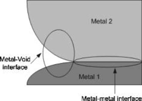 Two Dimensional Contact Of Materials With Strength Eg Two Metals Download Scientific Diagram