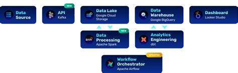 Data Engineering Bootcamp By Skooldio