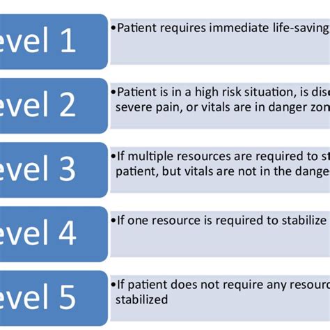 Triage Color Coding Download Scientific Diagram
