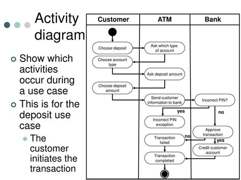 Create Effective Activity Relationship Diagrams With Ease
