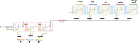 什么是encoder Decoder、seq2seq、attention？encoder Decoder什么时候提出的 Csdn博客