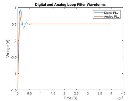 Digital Phase Locked Loop Matlab And Simulink