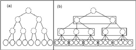 a binary tree and b tree p topology download scientific diagram