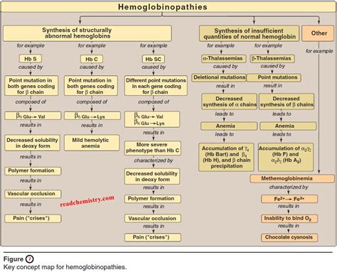 Hemoglobinopathies Read Chemistry