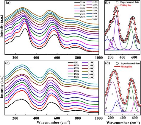 In Situ Temperature Dependent Raman Spectra For A Bnsbpc Ceramic In