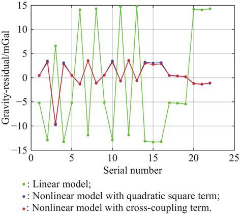 Field System Level Calibration Method For Accelerometer Considering Nonlinear Coefficients