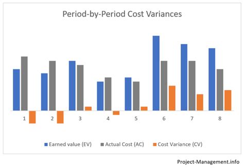 What Is Cost Variance Cv Definition Formula Example Calculator Project