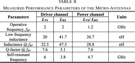 Table Ii From Fully Integrated Galvanic Isolation Interface In Gan Technology Semantic Scholar