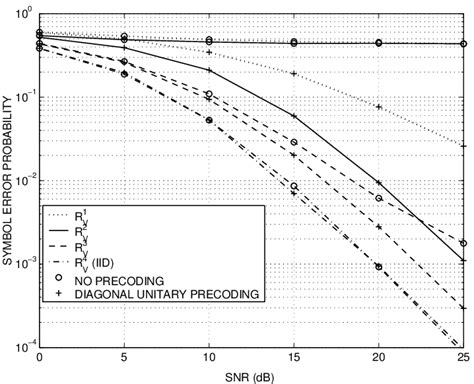No Precoding Versus Diagonal Precoding As A Function Of The Number Of Download Scientific