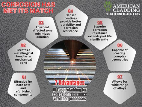 Why Laser Cladding Is Better For Corrosion American Cladding