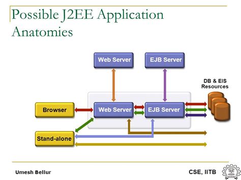 Introduction To Java EE J2EE CSE IITB Umesh Bellur Session