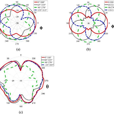 Synthesized Normalized Radiation Pattern Vertical Polarization A