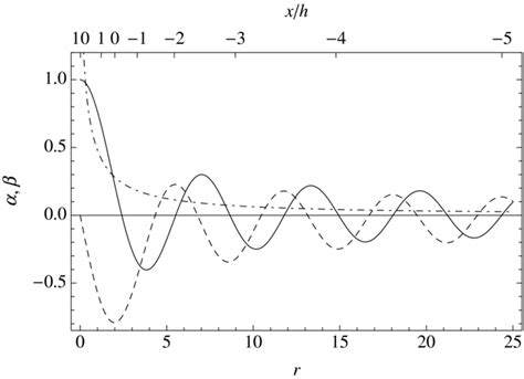 Wavelike Part α Of H20r Real Part As Full Curve Imaginary Part As