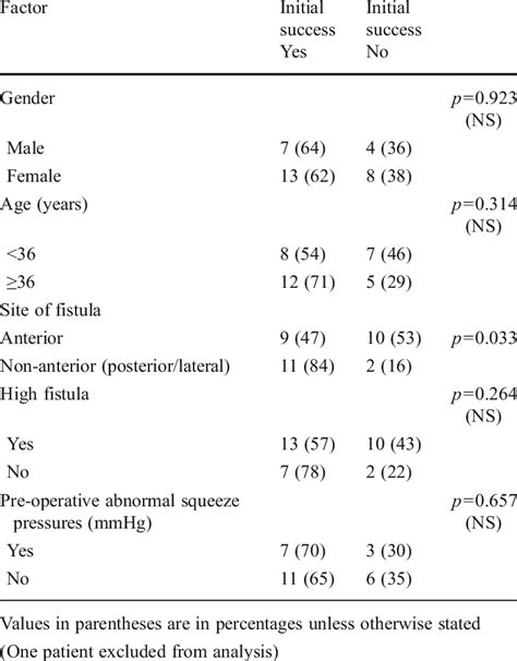 Univariate Analysis Of Variables Determining Success For Initial Procedure Download Table
