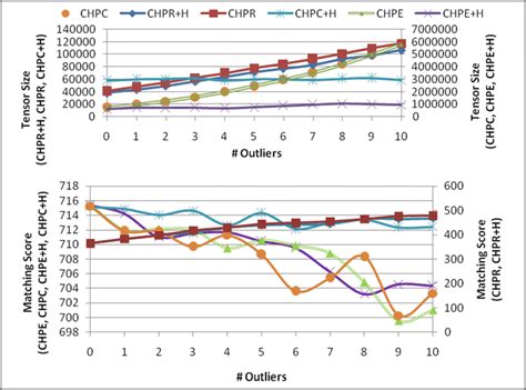 Tensor Size And Matching Score For The Sampling Schemes In The Point