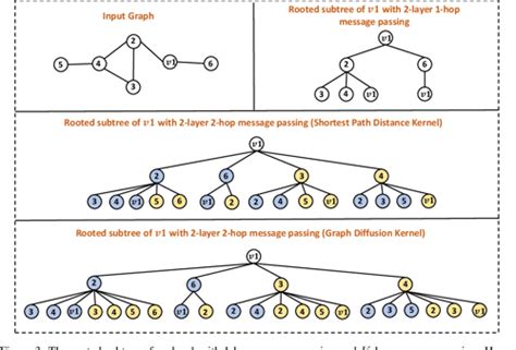 figure 1 from how powerful are k hop message passing graph neural