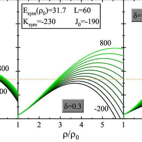 The Speed Of Sound C 2 Nm In Unit Of C 2 In Nucleonic Matter With Fixed