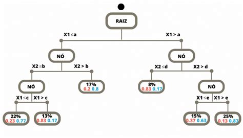 Capítulo 3 Árvores De Decisão Introdução Ao Machine Learning I