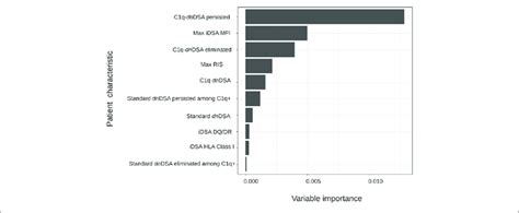 Variable Importance Plot For Time To Adverse Graft Outcome