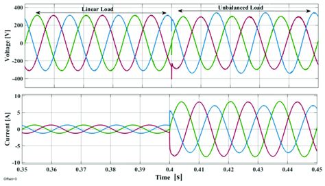 Current And Voltage Waveform Under Unbalanced And Nonlinear Loads When