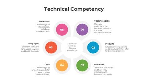 Get Now Technical Competency PPT And Google Slides