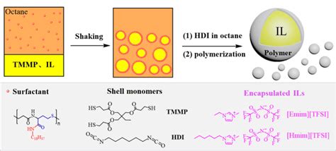 Scheme Of Microencapsulation Of Ionic Liquids Via Autocatalyzed Download Scientific Diagram