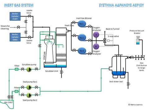 Inert Gas Generator Diagram A Comprehensive Guide To Understanding The