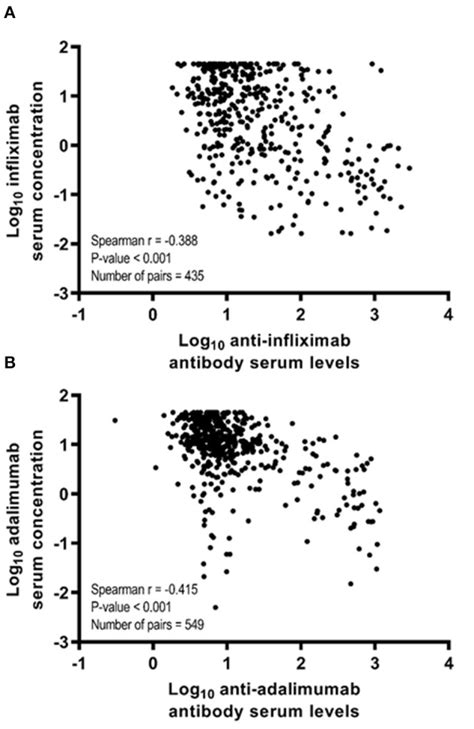 Relationship Between Patient Sex And Serum Tumor Necrosis Factor