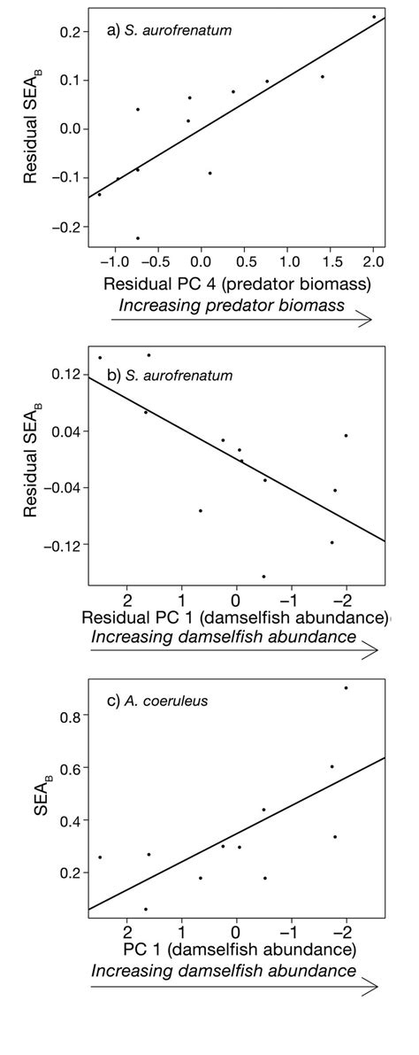 Partial Regression Plots For Sparisoma Aurofrenatum Showing The Effect