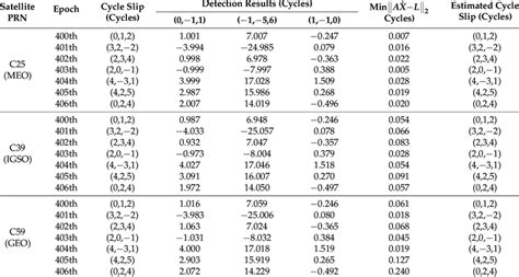 The Simulated Value And Repair Result Of Cycle Slips Scheme Ii