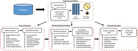 A Framework Regarding The Main Phases Of Aspect Based Sentiment