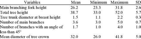 mean minimum value maximum value and standard deviation of the