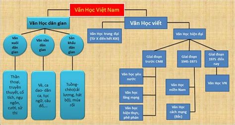 hãy vẽ sơ đồ tư duy bài khái quát văn học Việt Nam từ thế kỉ 10 đến thế
