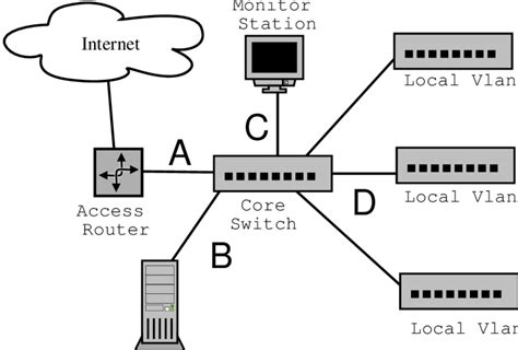 8 Placement Options For A Sniffer On A Network Download Scientific