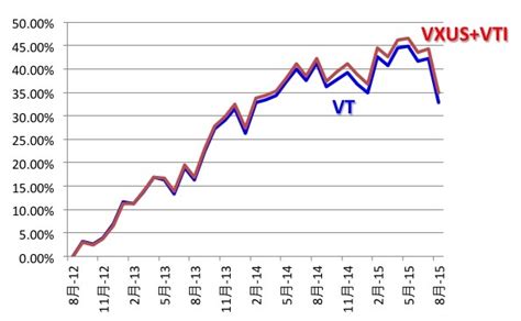 バンガード・トータル・ワールド・ストックetf（vt）の経費率（信託報酬）を下げる方法。vxusとvtiを組み合わせた低コスト投資