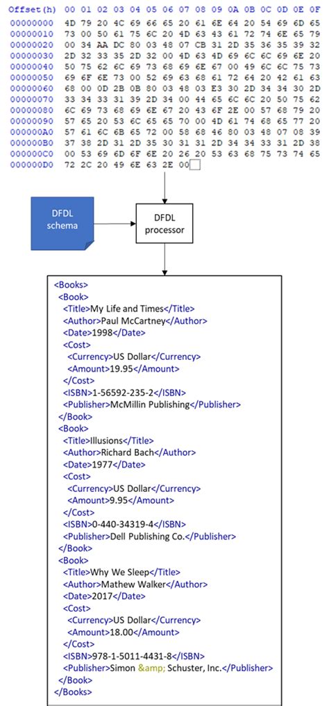 XML Binary 20 A New Binary Format For Storing XML Data OpenXmlDeveloper