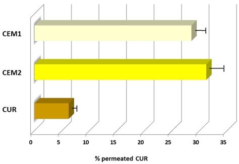Frontiers Improvement Of Oral Bioavailability Of Curcumin Upon