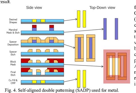 Figure 2 From Advanced Multi Patterning And Hybrid Lithography Techniques Semantic Scholar