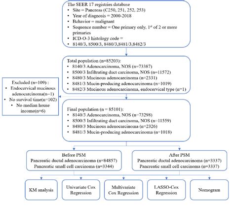 Figure 1 From Pancreatic Mucinous Adenocarcinoma Has Different Clinical