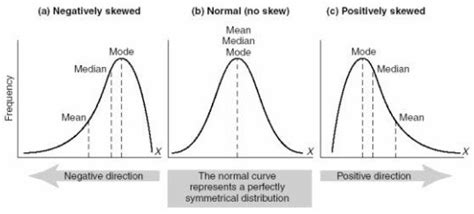 Normal Distribution Skewed