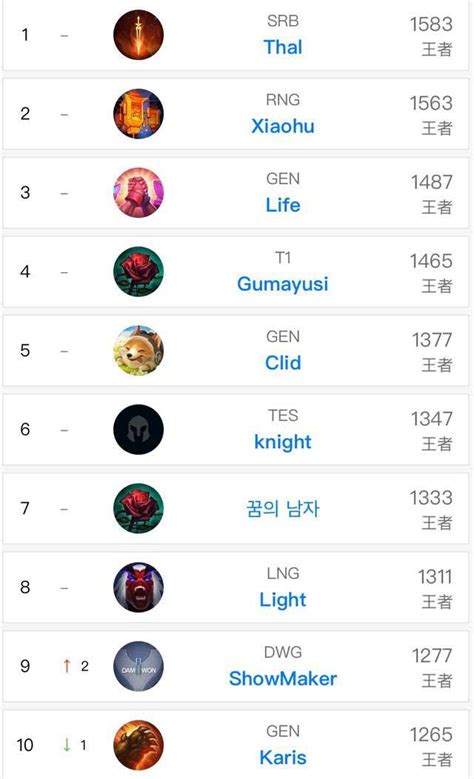 真是上分如饮水！继小虎登顶韩服第一后knight打进韩服第六rank