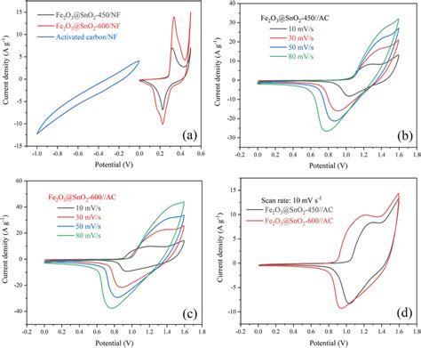 A Cv Curve Of Acnf And Fe2o3sno2 450 And 600nf At A Scan Rate Of