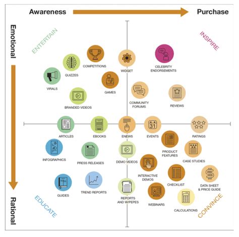 What Is Integrated Marketing Smart Insights