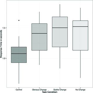 FNIRS Task Response Time Inter Quartile Ranges Of FNIRS Task Response Download Scientific