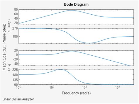 Airframe Trim And Linearize