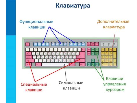 Подробное описание расположения клавиш на клавиатуре компьютера и их