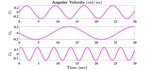 Angular Velocity Example 2 Download Scientific Diagram