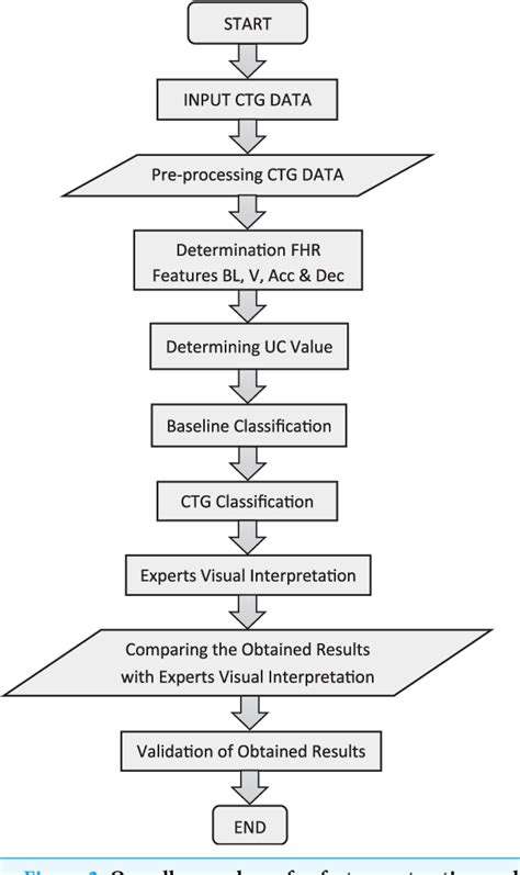 Table 2 From Intrapartum Cardiotocography Trace Pattern Pre Processing