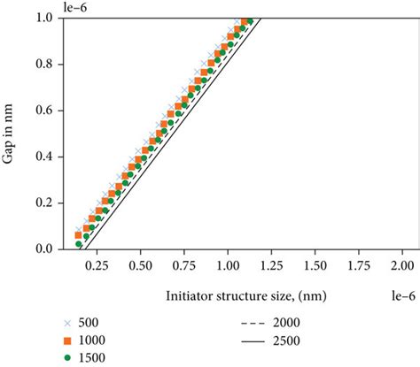 Plot Of The Gap Between Periodically Placed Polymer Brush Structures Download Scientific